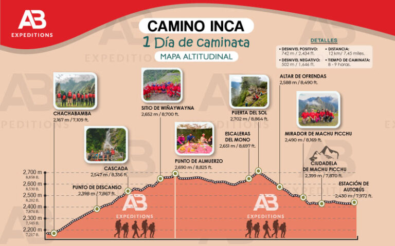 Mapas del Camino Inca - AB Expeditions