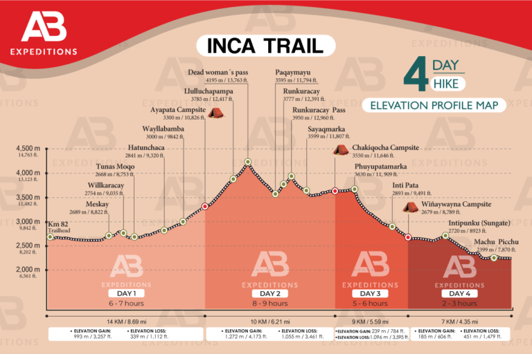 Inca Trail Map - Hiking to Machu Picchu